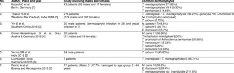 Genital Dermatophytosis Due To Different Dermatophyte Species Genotypes Download Scientific