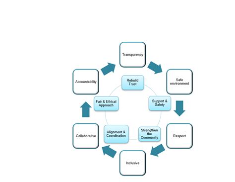 Framework For External Dndcaf Conduct And Culture Related Engagement