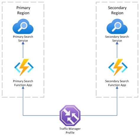 Deploy Search Across Multiple Regions Code Samples Microsoft Learn