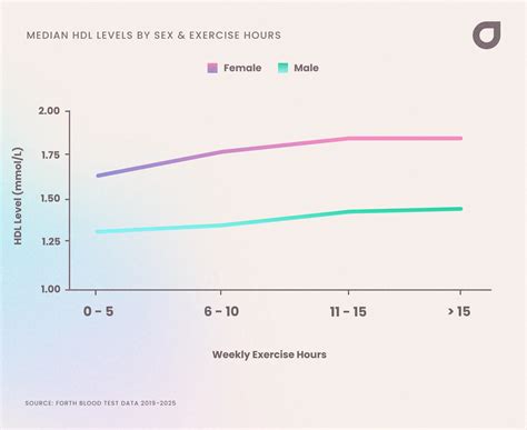 Cholesterol Statistics Insights From Over UK Blood Tests Forth