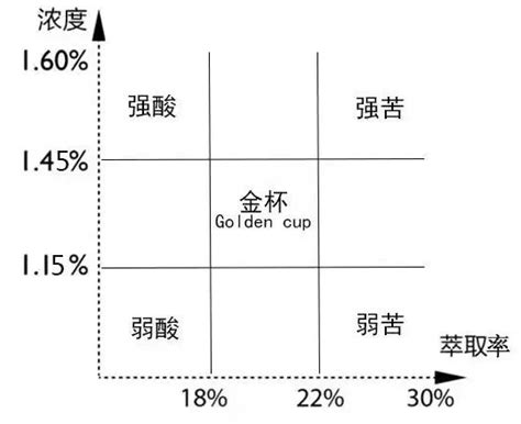 咖啡师入门基础知识：手冲咖啡怎么做好喝，手冲咖啡水粉比调整。 中国咖啡网
