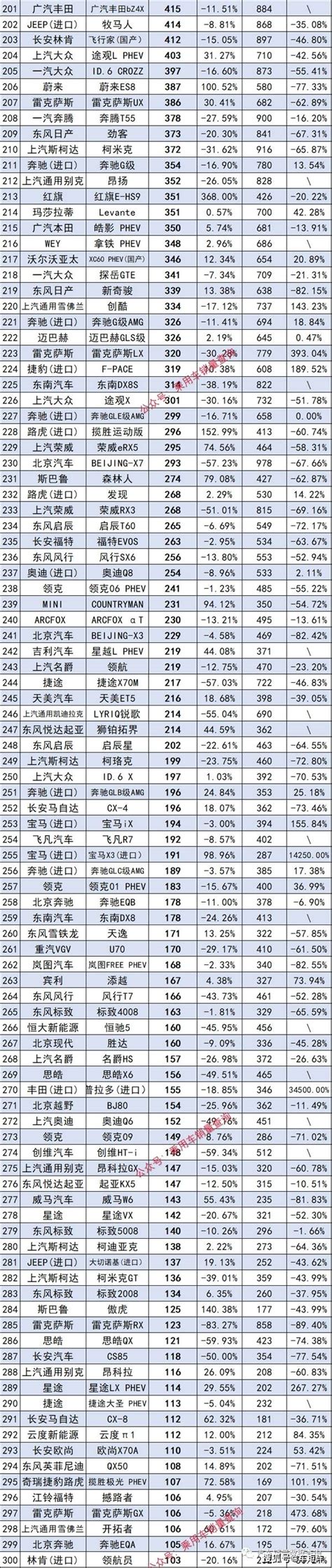 2月国内suv终端上牌零售量总榜，哈弗h6同比环比双下滑，辉煌不再搜狐汽车搜狐网