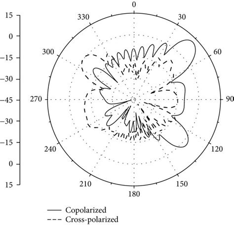 Simulated Radiation Patterns Of The Antenna Arrays A Configuration
