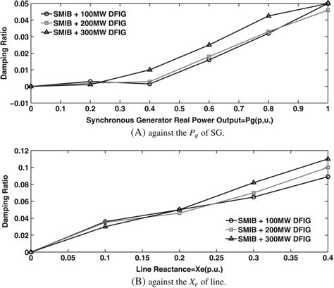 Variation Of Damping Ratio For λ1314 Download Scientific Diagram