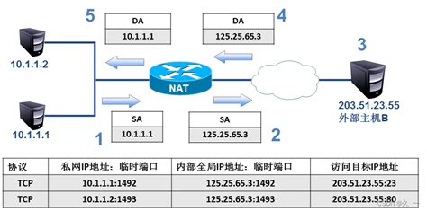 Network Nat Vrrp