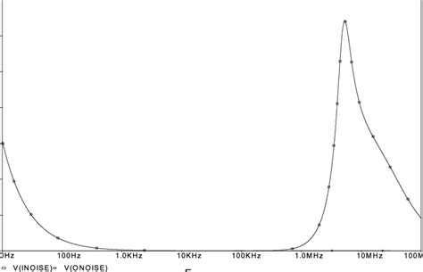 e the input output referred noise of the khn circuit of b