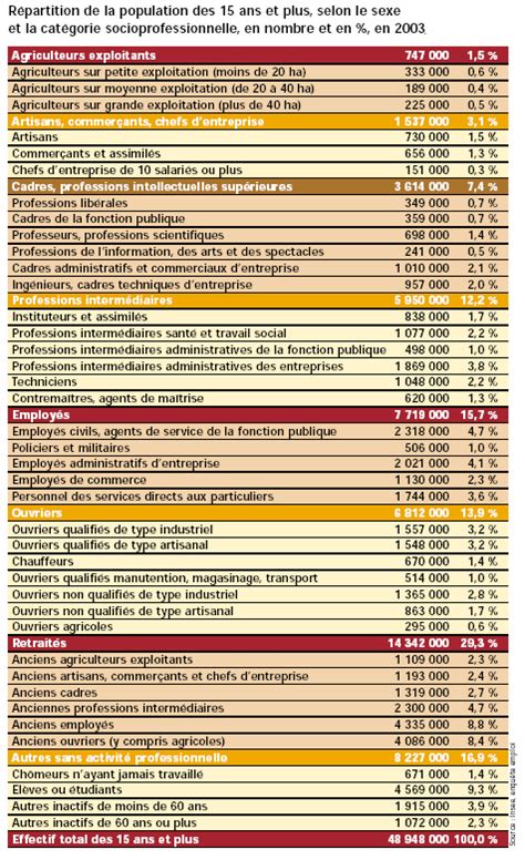 Répartition De La Population Des 15 Ans Et Plus Selon Le Sexe Et La
