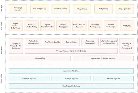 dataarchitecture scalability dataquality datagovernance compliance