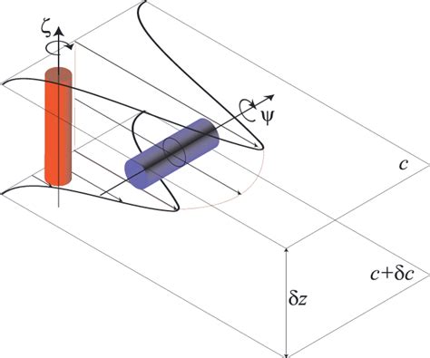 Schematic Representation Of The Vorticity Field ω → ¼ 0 ψ ζ ð Þin A