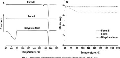 Figure 3 From Evaluation Of A Biphasic In Vitro Dissolution Test For