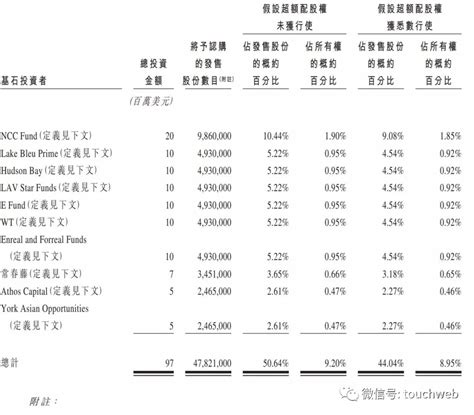 雍禾医疗拟募资15亿港元：多家基金认购 半年投近6亿做营销 脉脉