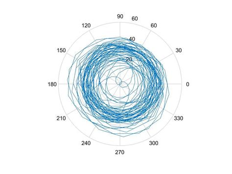 Extracting Data From Feko To Polar Plot In Matlab Altair Community