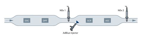 The NOx Sensor Is An Important Component Of The Exhaust Aftertreatment System Guide Autos