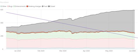 Entity Framework Weekly Status Updates 2020 · Issue 19549 · Dotnet