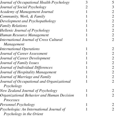 2 Frequency Of Articles By Journal Or Dissertation Download Table