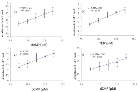 Fig S3 Calibration Curves Area Intensity Of A Damp B Tmp C Dgmp Download Scientific