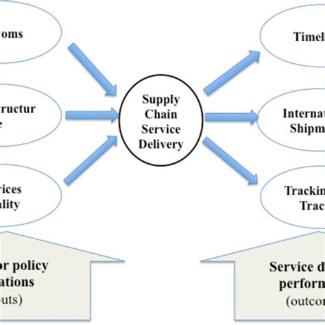 Categorization Of LPI Indicators Download Scientific Diagram