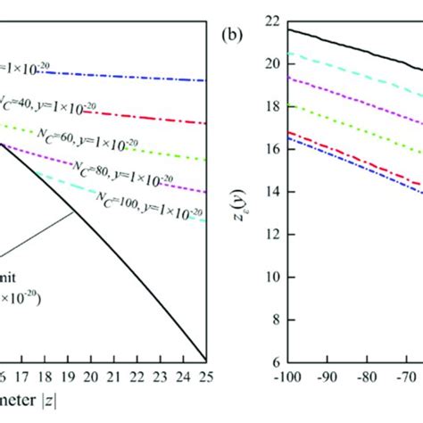 A The Approximation Accuracy Of Equation With Y At