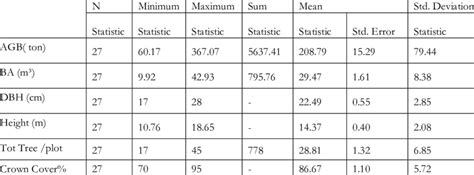 Descriptive Statistic Of Forest Parameters Download Scientific Diagram