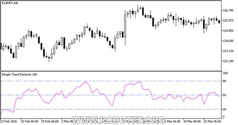📈 The Simple Trend Detector Indicator Metatrader 5