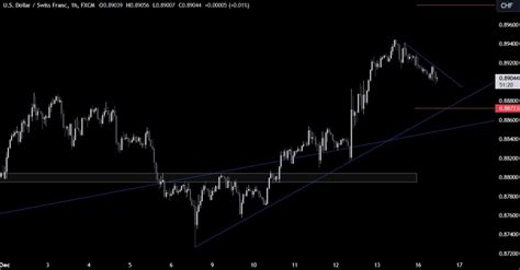USDCHF Technical Analysis SNBs Larger Cut Weighs On The CHF Forexlive
