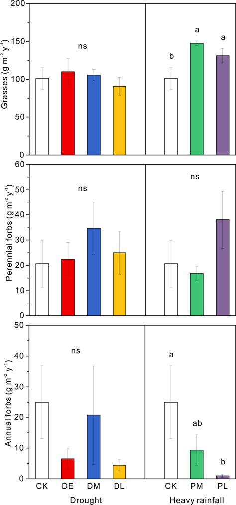 Response Of Aboveground Net Primary Productivity Anpp Of Grasses