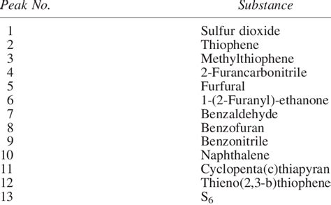 Peak Assignments For Figure 8a Download Table
