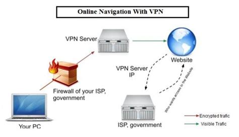 Proxy Vs VPN When To Use A Proxy Server And When To Use A VPN