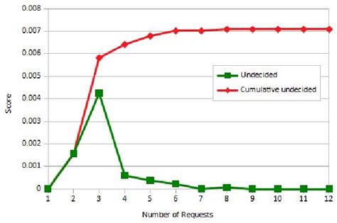 Figure 3 From Online Web Bot Detection Using A Sequential Classification Approach Semantic Scholar
