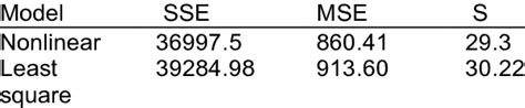 comparison of estimation models download table