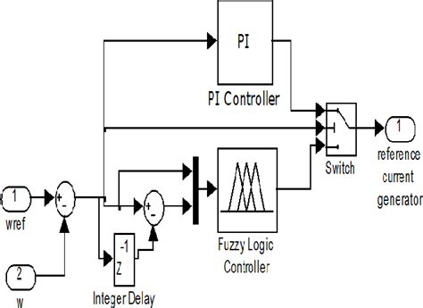 Figure 5 From Performance Evaluation Of Hybrid Fuzzy Pi Speed