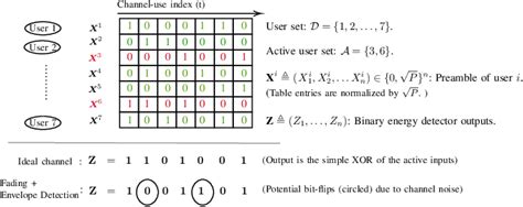 Active User Identification In Fast Fading Massive Random Access