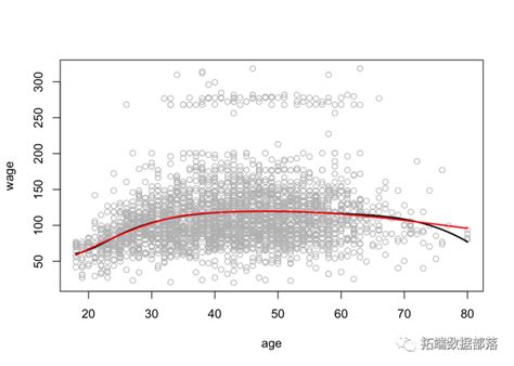 【视频】什么是非线性模型与r语言多项式回归、局部平滑样条、 广义相加gam分析工资数据 数据分享（下） 阿里云开发者社区