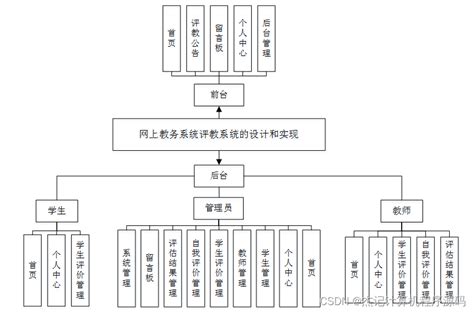 计算机毕设ssm基于javaweb的网上教务系统评教系统的设计和实现a9p8y9源码数据库lw基于java Web的学生评教系统的
