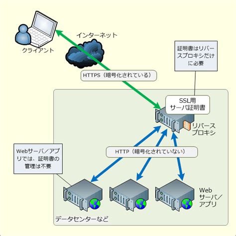 リバースプロキシ Reverse proxy JapaneseClass jp