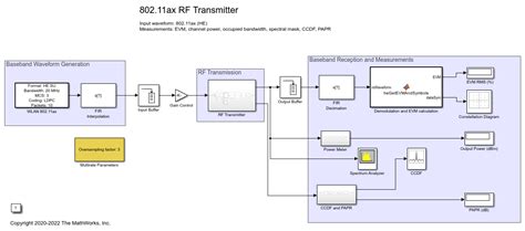 Modeling And Testing An Ax Rf Transmitter Matlab Simulink