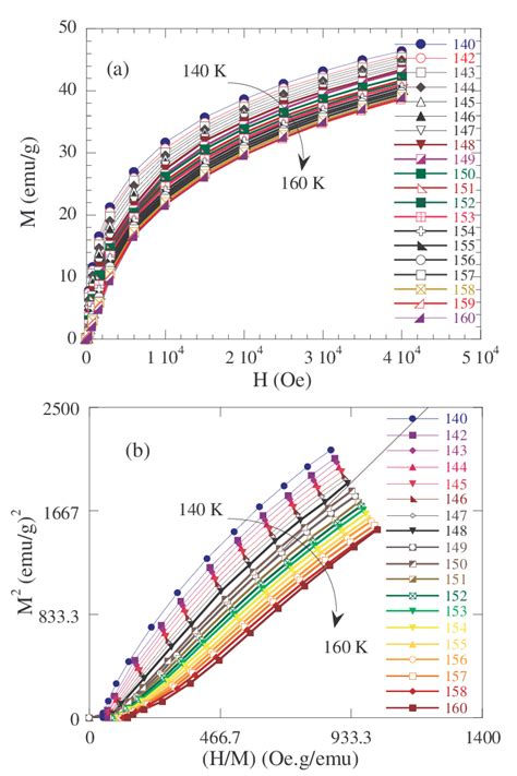 A M H Isotherms And B M 2 Vs Hm Arrott Plots For La 07 Sr