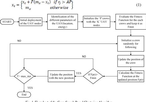 Figure 1 From Available On Ssrn Energy Efficient Clustering Of Uavs With Crow Search