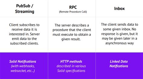 Integrating Activitypub Within Solid Specs Solid Specification