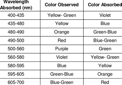 Wavelength Of Light Table