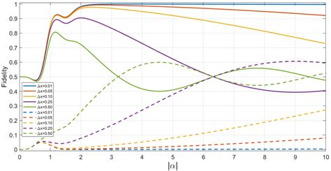 42 Fidelity against the Φ α 1 2 00 e i α 2 11 e i α