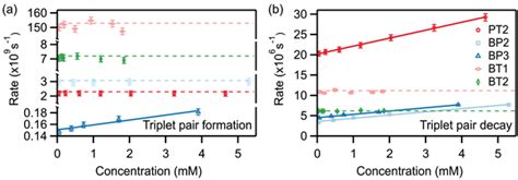A Triplet‐pair Formation Rate Constants For Pt2 Red Circles Bp2