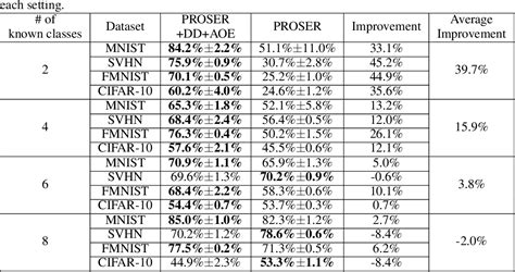 Table 20 From Towards Addressing Label Skews In One Shot Federated Learning Semantic Scholar