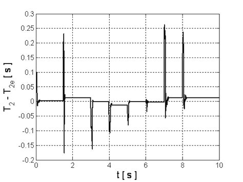 transients of the electromagnetic torque a motor speed d real and
