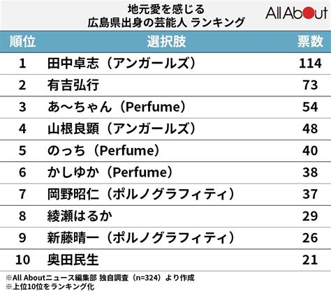 地元愛を感じる広島県出身の「芸能人」ランキング！ 1位「田中卓志（アンガールズ）」、2位は？22 All About ニュース