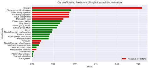 GitHub Tommella Predicting Sexual Discrimination I Use Harvarda IAT Test To Find Predictors