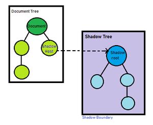 What Is Shadow Root And How To Use It GeeksforGeeks