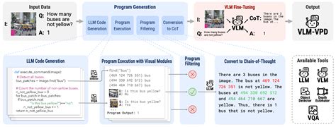 Visual Program Distillation Distilling Tools And Programmatic Reasoning Into Vision Language Models