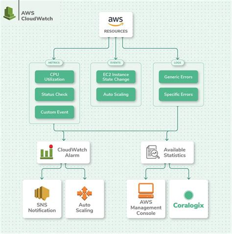 Sachin Mamoru On Linkedin Optimizing Aws Resource Performance A