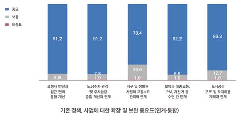 보행안전 관련 사업의 개선 방향에 대한 전문가 인식 Auri Brief 발간물 건축공간연구원
